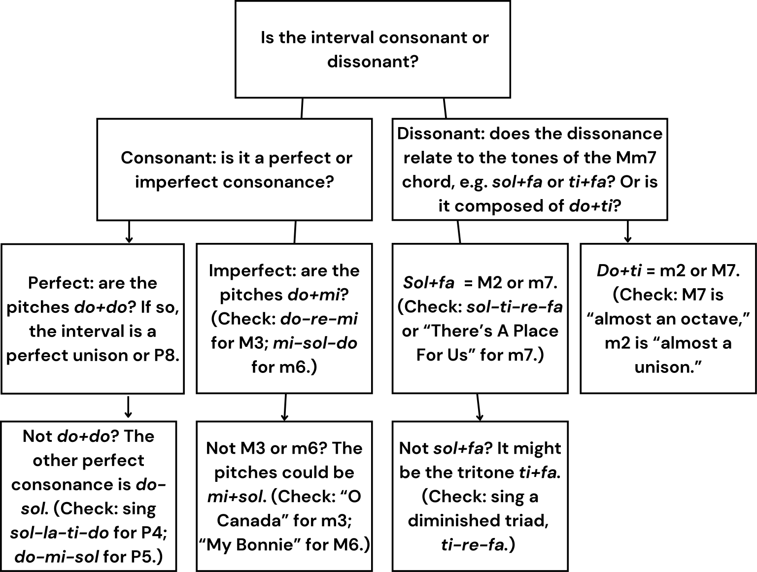 Ear Training – Intervals Review – Integrated Aural Skills