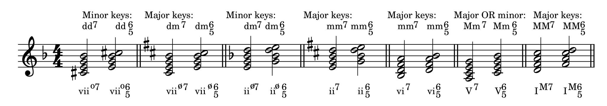 Ear Training – Chords Review – Integrated Aural Skills