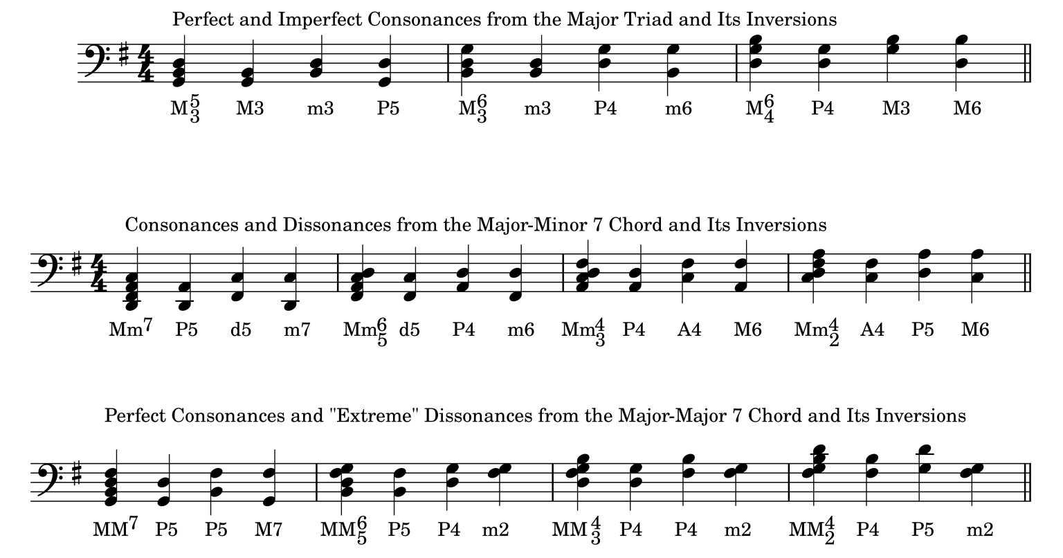 Ear Training – Mastery of Harmonic Simple Intervals – Integrated Aural ...